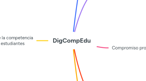 DigCompEdu | MindMeister Mapa Mental