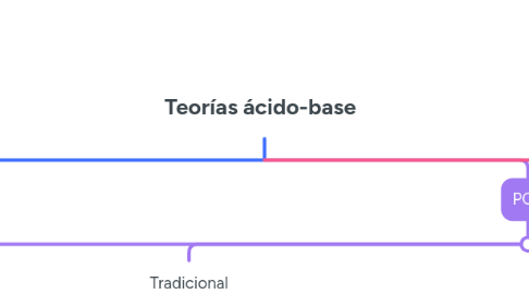Teorías ácido-base | MindMeister Mapa mental
