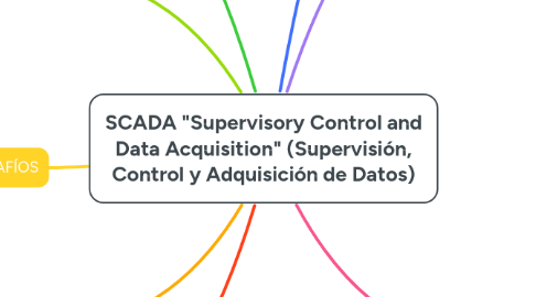 SCADA "Supervisory Control and Data Acquisition" ... | MindMeister Mapa mental