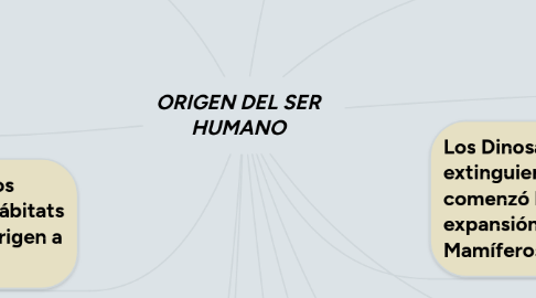 ORIGEN DEL SER HUMANO | MindMeister Mapa mental
