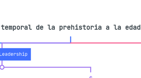 linea temporal de la prehistoria a la edad media | MindMeister Mind map