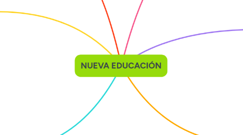 NUEVA EDUCACIÓN | MindMeister Mapa Mental