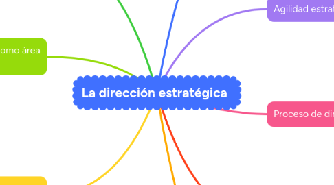 La dirección estratégica | MindMeister Mapa mental
