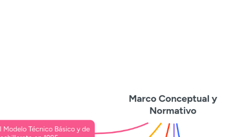 Marco Conceptual y Normativo | MindMeister Mapa mental