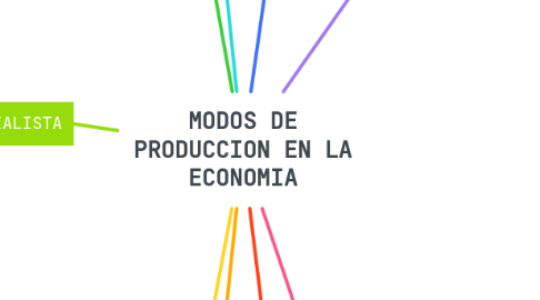 MODOS DE PRODUCCION EN LA ECONOMIA | MindMeister Mapa Mental