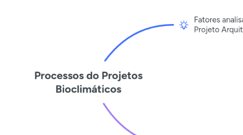 Processos do Projetos Bioclimáticos | MindMeister Mapa Mental