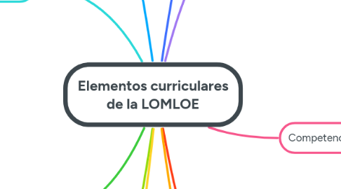 Elementos curriculares de la LOMLOE | MindMeister Mapa Mental