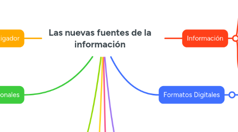 Creatividad y proceso creativo | MindMeister Mapa Mental