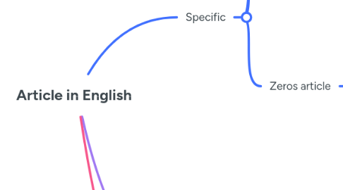 Article in English | MindMeister Mind map