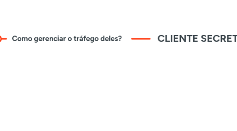 CLIENTE SECRETO | MindMeister Mapa Mental