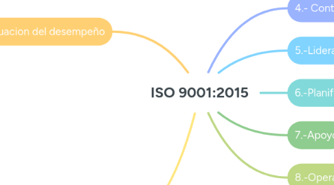 ISO 9001:2015 | MindMeister Mapa mental