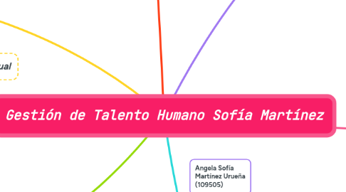Gestión de Talento Humano Sofía Martínez | MindMeister Mapa Mental