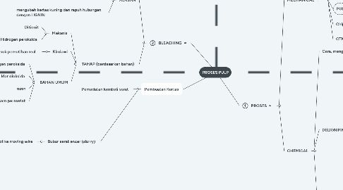 PROSES PULP | MindMeister Mind map