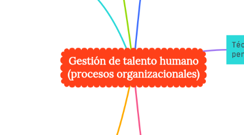 Gestión de talento humano (procesos organizaciona... | MindMeister Mapa mental
