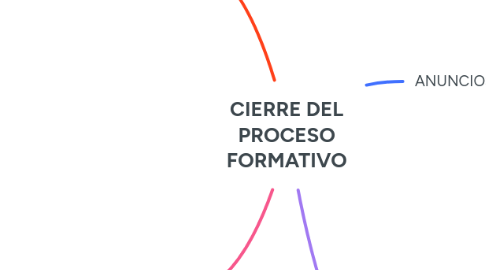 CIERRE DEL PROCESO FORMATIVO | MindMeister Mapa Mental