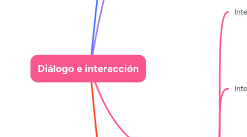 Diálogo e interacción | MindMeister Mapa Mental