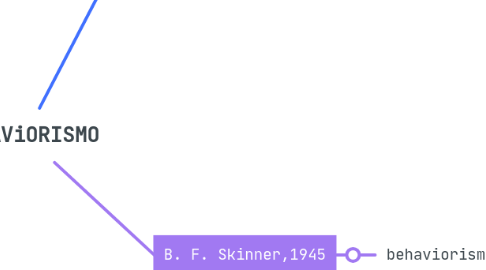 BEHAViORISMO | MindMeister Mind map