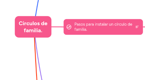 Circulos de familia. | MindMeister Mapa mental