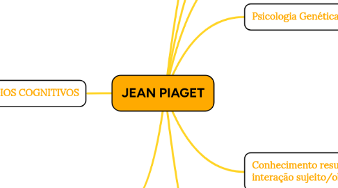 JEAN PIAGET | MindMeister Mapa Mental