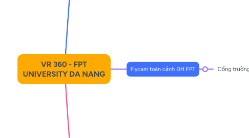 VR 360 - FPT UNIVERSITY DA NANG | MindMeister Mind Map