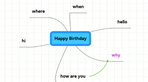 Happy Birthday | MindMeister Mind map