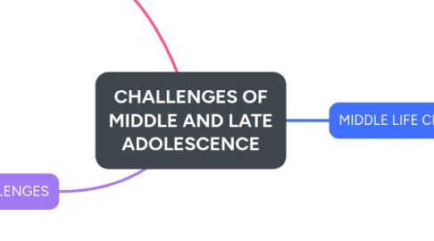CHALLENGES OF MIDDLE AND LATE ADOLESCENCE | MindMeister Mind map