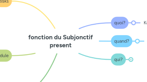 fonction du Subjonctif present | MindMeister Carte mentale