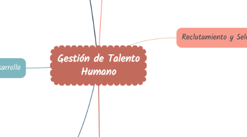 Gestión de Talento Humano | MindMeister Mapa Mental