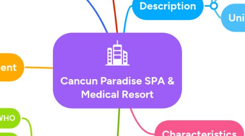 Cancun Paradise SPA & Medical Resort | MindMeister Mind Map