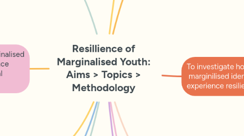 Resillience of Marginalised Youth: Aims > Topics ... | MindMeister Mind Map