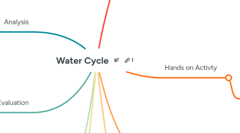 Water Cycle | MindMeister Mind Map