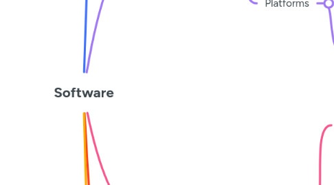 Mind Mapping Mindmeister Mind Map