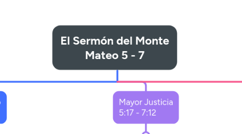 El Sermón del Monte Mateo 5 - 7 | MindMeister Mapa Mental