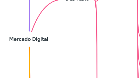 Mercado Digital | MindMeister Mapa Mental