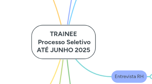 TRAINEE Processo Seletivo ATÉ JUNHO 2025 | MindMeister Mapa Mental