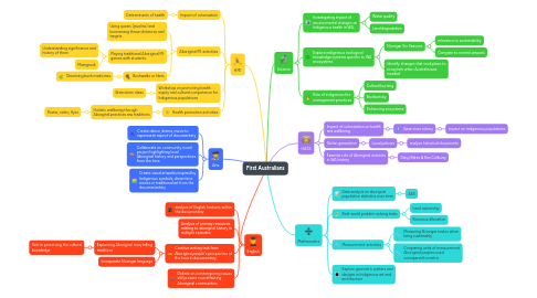First Australians | MindMeister Mind Map