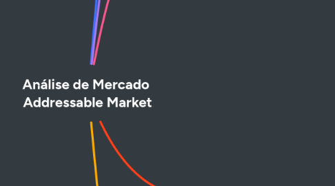 Análise de Mercado Addressable Market | MindMeister Mapa Mental