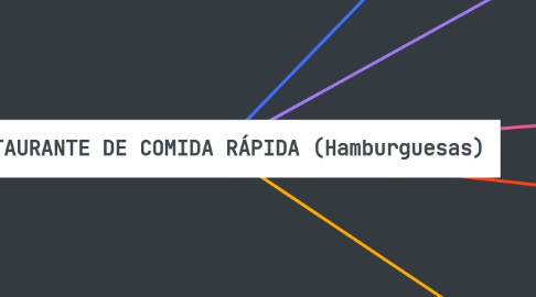 RESTAURANTE DE COMIDA RÁPIDA (Hamburguesas) | MindMeister Mapa Mental