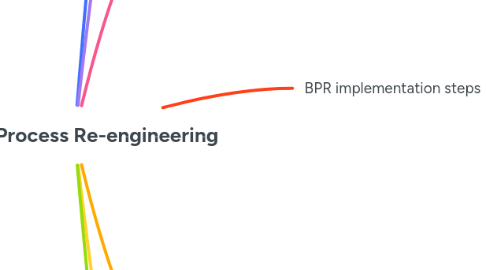 Business Process Re-engineering | MindMeister Mind Map