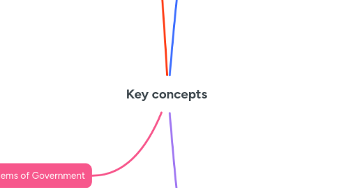 Key concepts | MindMeister Mind Map