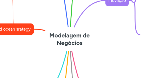 Modelagem de Negócios | MindMeister Mapa Mental