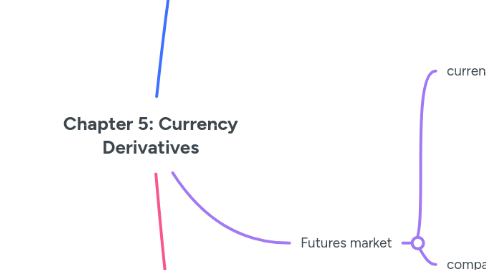 Chapter 5: Currency Derivatives | MindMeister Mind Map