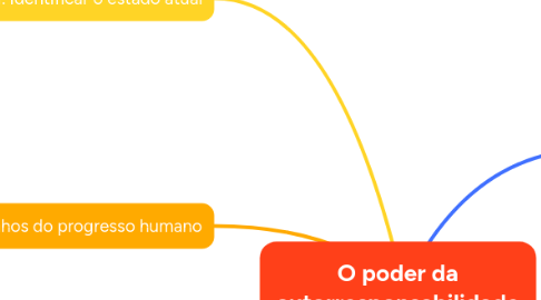 O poder da autorresponsabilidade | MindMeister Mapa Mental
