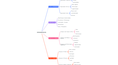 EMPREENDEDORISMO | MindMeister Mapa Mental