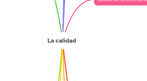 La calidad | MindMeister Mapa Mental