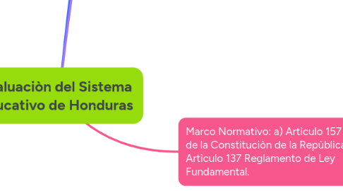 Evaluaciòn del Sistema Educativo de Honduras | MindMeister Mapa Mental