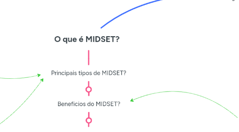 O que é MIDSET? | MindMeister Mapa Mental