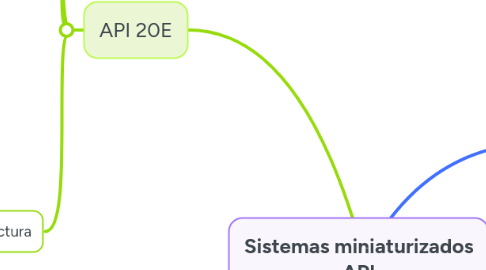 Sistemas miniaturizados API | MindMeister Mapa mental