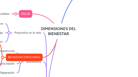 DIMENSIONES DEL BIENESTAR | MindMeister Mapa mental