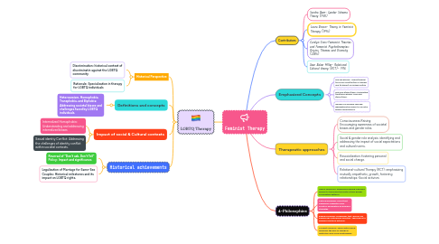 Feminist Therapy | MindMeister Mind Map